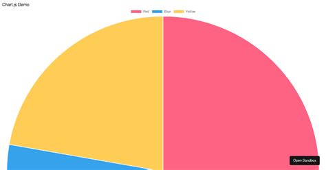 React Chartjs Demo Codesandbox