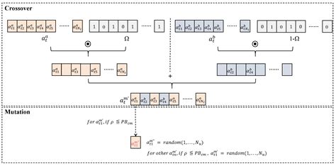 Multi Objective Optimization For Resource Allocation In Spaceair