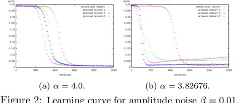 Figure 1 From Chaotic Backpropagation Learning Algorithm In Feedforward Neural Network