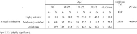 Relation Between Age And Sexual Satisfaction Download Scientific Diagram