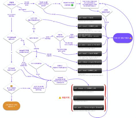 github 칸반과 브랜치 jerry s jellybeans blog
