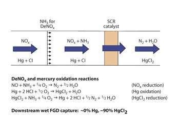 Catalyst Management The Key To SCR Effectiveness NS Energy
