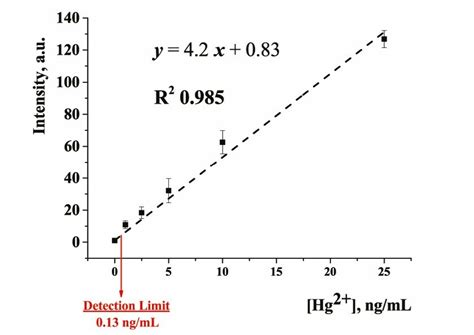 calibration curve of hg 2 ions download scientific diagram