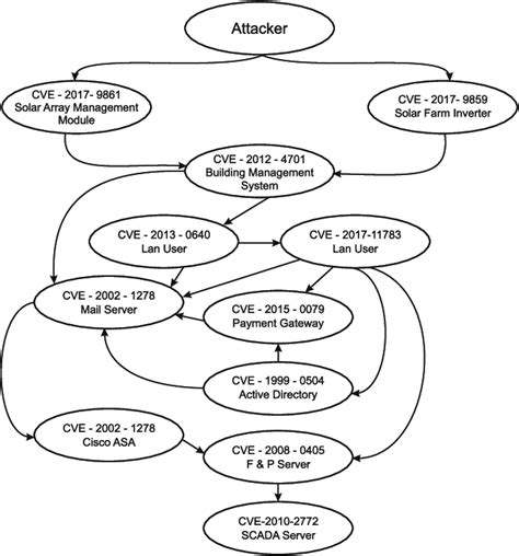 Exploitable Iiot Network Graph Of Example Industrial Network Download Scientific Diagram
