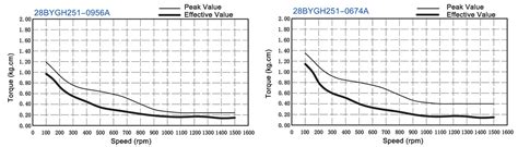 Nema 11 Stepper Motor 1 8° 28 28mm 4and6 Wires