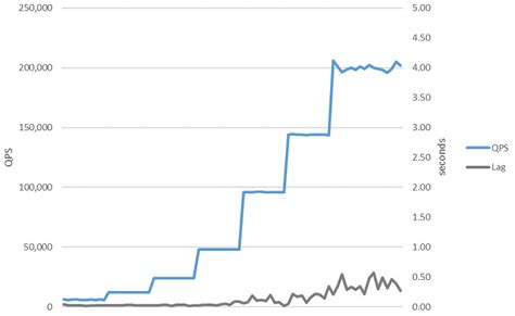 在 Amazon Aurora Global Database 中使用写入转发构建全球分布式 Mysql 应用程序 亚马逊aws官方博客