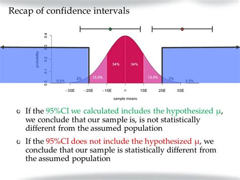 Confidence Interval Ci The Confidence Interval How It Relates To