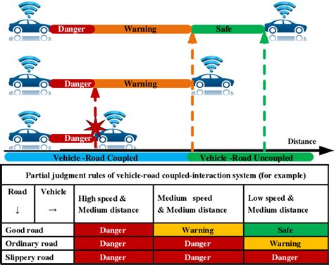 Figure 3 From A Multi Vehicle Longitudinal Trajectory Collision Avoidance Strategy Using Aebs