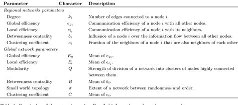 Table 1 From Reliability Of Graph Analysis Of Resting State Fmri Using Test Retest Dataset From