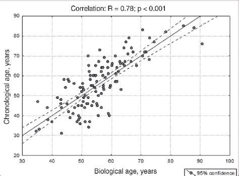 Correlation Between The Calculated Biological And Chronological Age Download Scientific