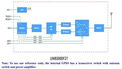 Uwb3000f27 18km Bi Directional Uwb Ranging Module From Nicerf On Tindie