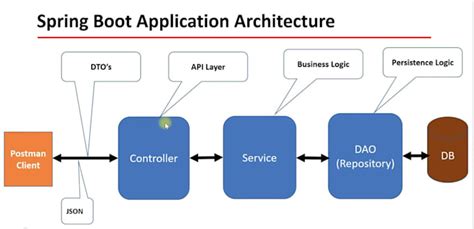 Build A High Quality Spring Boot Rest Apis By Ritukang Fiverr