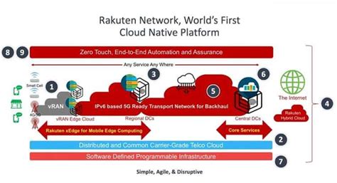 Rakuten To Tap Intel Xeon Processors And Intel Fpga Based Accelerators For Fully Virtualized