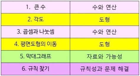 초등학교 4학년 1학기 수학 목차 단원과 주요 내용 파헤치기 네이버 블로그