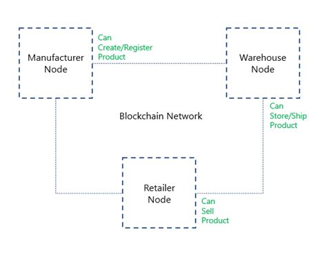 Access Control In Enterprise Blockchain Solutions Gautam Dhameja