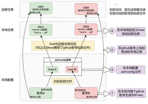 【git】同时在本地使用多个github账号进行github仓库管理本地如何支持多github库 Csdn博客