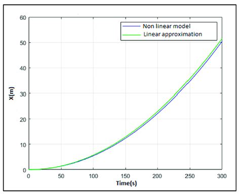 Validation Of The Linear Approximation For The Surge Degree Of Freedom