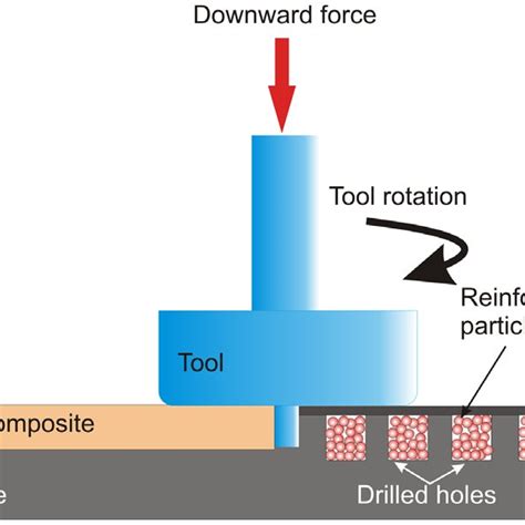 Schematic Illustration Of Surface Composite Fabrication By Fsp Download Scientific Diagram