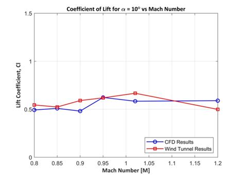 Comparison Of The Coefficient Of Lift For α 10° 3 1 1 3 Download Scientific Diagram