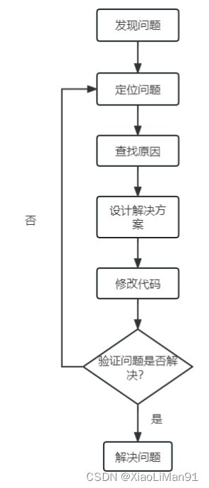 程序调试方法：从断点到标记语句 Csdn博客