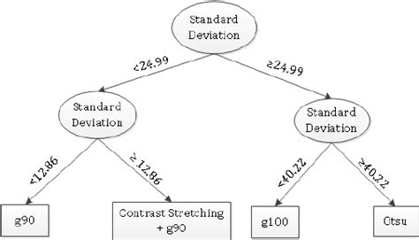 Decision Tree For Selecting The Best Threshold Method Download