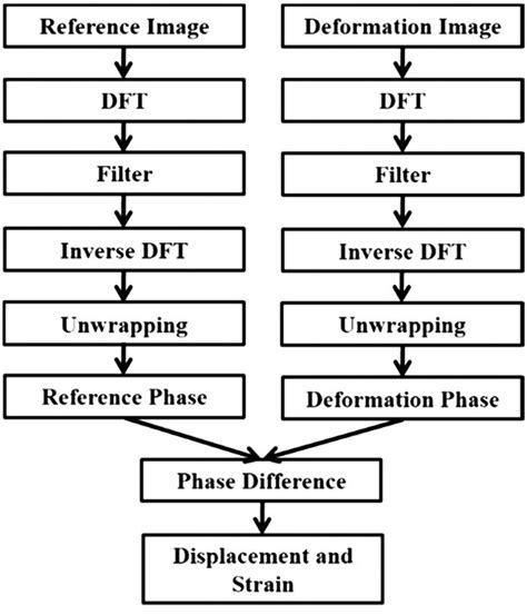The Flow Chart Of The Dft Gpa Method Download Scientific Diagram
