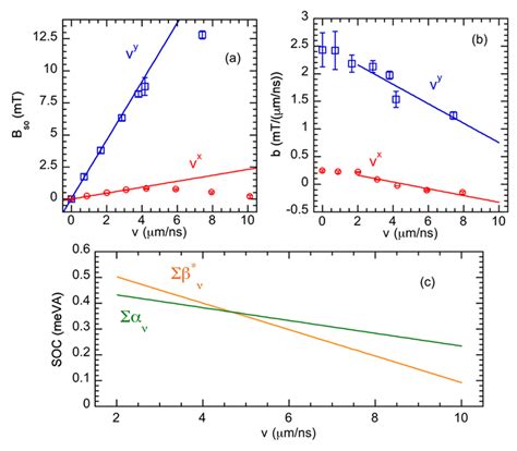 A Spin Orbit Field B Xy So As A Function Of The Drift Velocity V