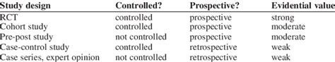 Study Types And Their Evidential Value Download Table