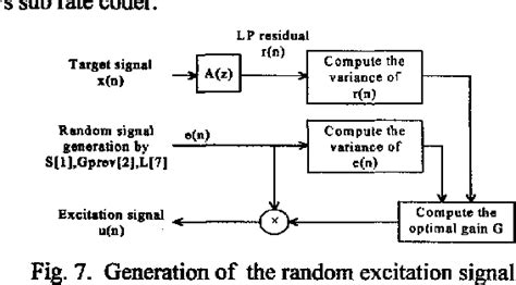 Figure 1 From Design Of A Variable Rate Algorithm For The 8 Kbs Cs Acelp Coder Semantic Scholar
