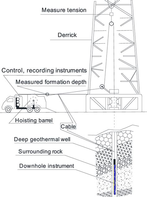 Diagram Of The Sdz 3000 Logging System Download Scientific Diagram