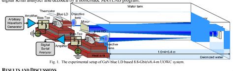 figure 1 from underwater 6 4 m optical wireless communication with 8 8