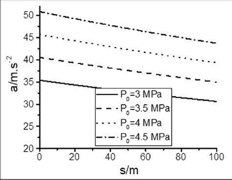 Acceleration Curve Download Scientific Diagram