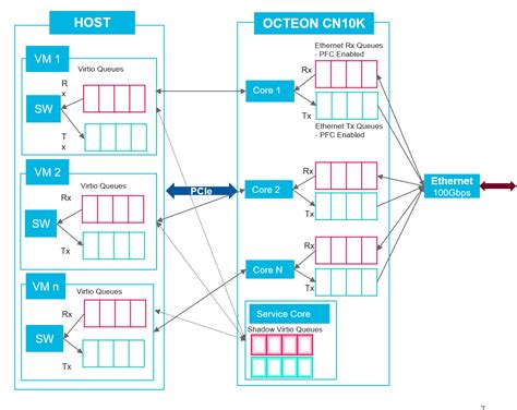 14 Virtio Net Library — Data Accelerator Offload 25050 Documentation
