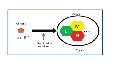 Scheme Of Nominal Classification Download Scientific Diagram
