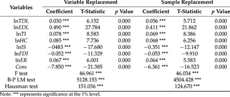 Robustness Test Of The Model Estimation Results Download Scientific Diagram