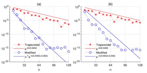 relative error of evaluating u x for laplace s equation using