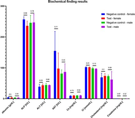 Biochemical Finding Results Statistically Significant Differences