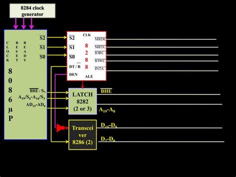 interfacing memory with 8086 microprocessor pptx data storage and warehousing computing