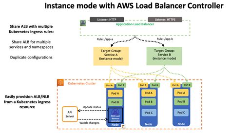Deploying Aws Load Balancer Controller On Amazon Eks Networking And Content Delivery