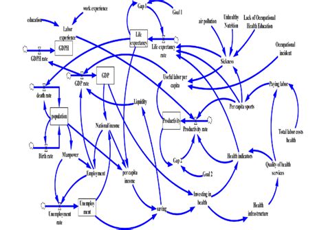 Stock And Flow Diagram Of Problem Download Scientific Diagram