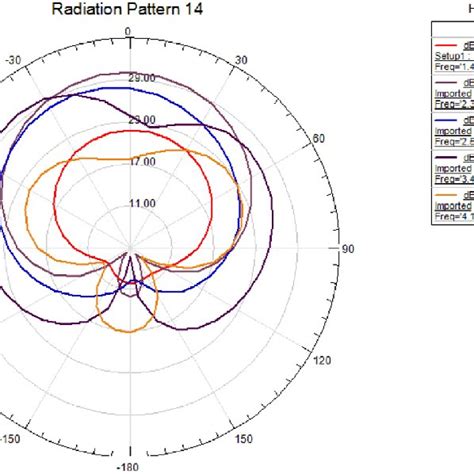 Complete Frequecy Range Plot Hfss13 Download Scientific Diagram