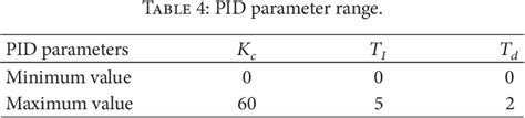 Table 4 From Genetic Algorithm Based Pid Controller Tuning Approach For Continuous Stirred Tank