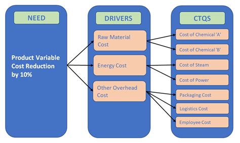 Six Sigma Methodology Define Phase Chemengghelp