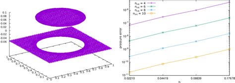 Figure 2 From An Unfitted Hybrid High Order Method For The Stokes Interface Problem Semantic