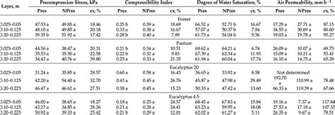 Coefficient Of Variation Cv And Average Values Of Precompression