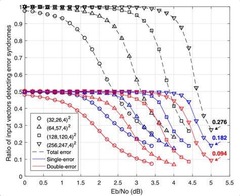 ratios of input vectors detecting error syndromes black total error download scientific