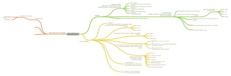 Computer System Coggle Diagram
