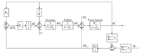 Block Diagram Of Interconnected System Download Scientific Diagram