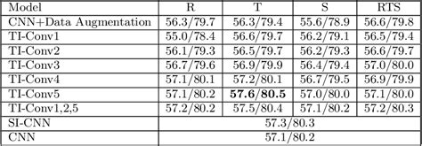 Transform Invariant Convolutional Neural Networks For Image Classification And Search