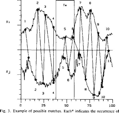 Figure 3 From Temporal Feature Extraction And Clustering Analysis Of Electromyographic Linear